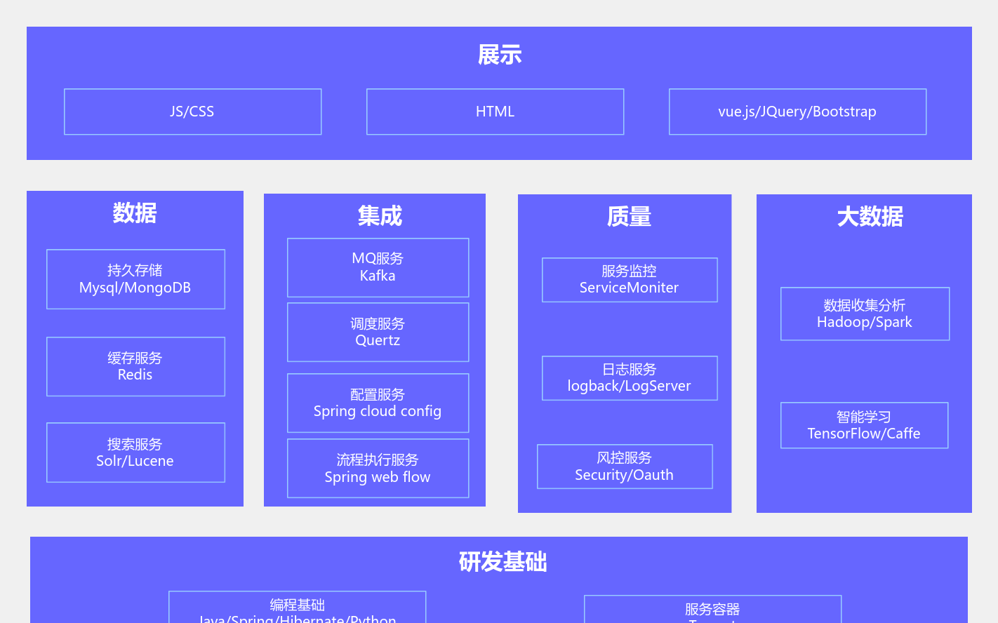 Imatch技术栈（中长期规划） 流程图模板_ProcessOn思维导图、流程图