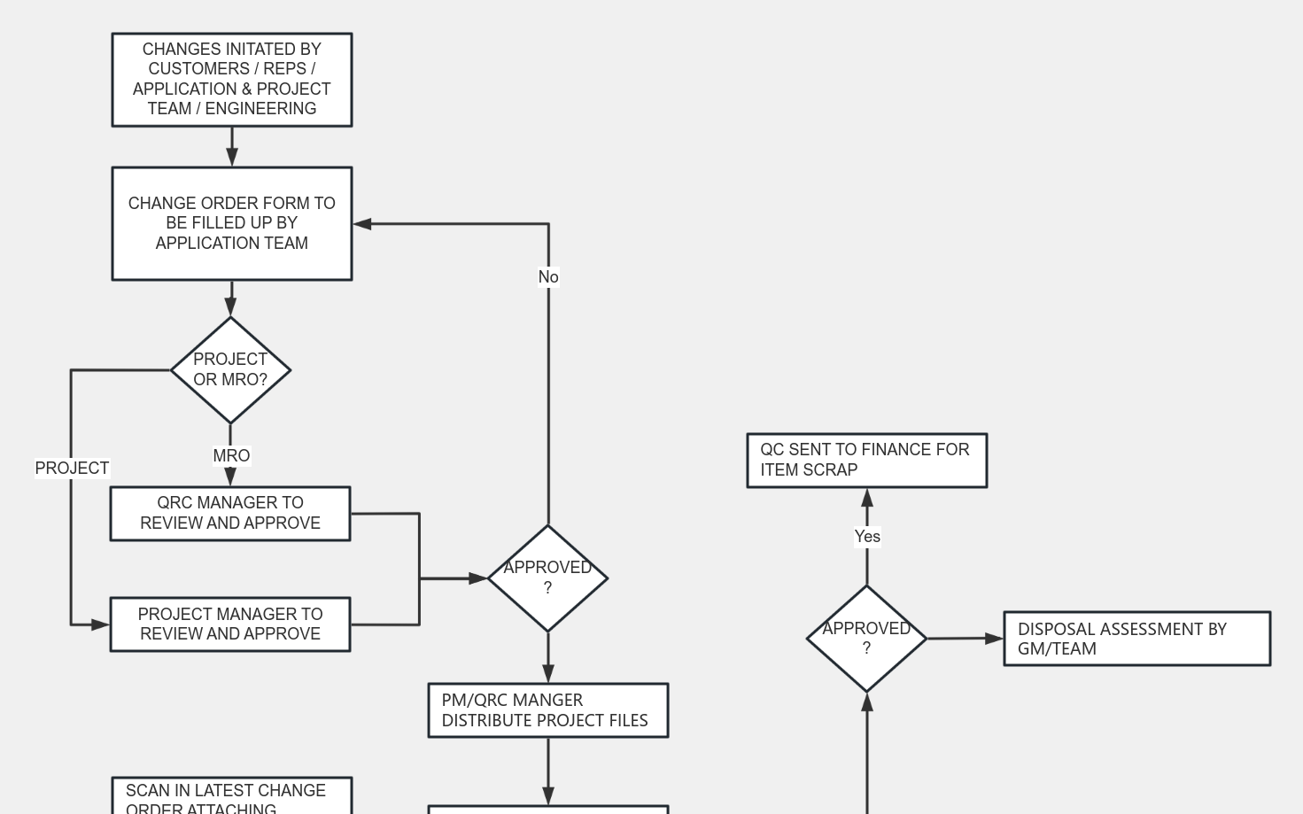 Change Order Flow Chart 流程图模板_ProcessOn思维导图、流程图