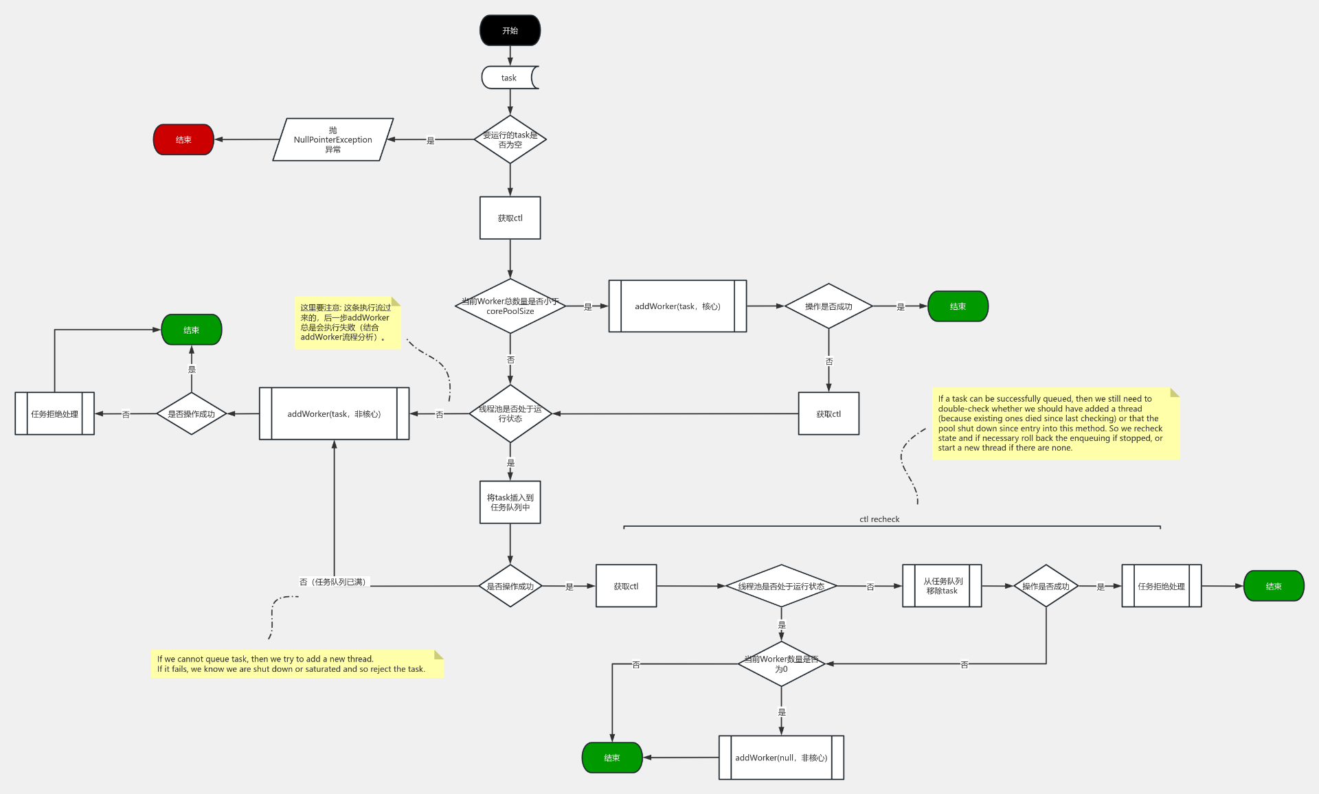 ThreadPoolExecutor - execute - 流程分析 流程图模板_ProcessOn思维导图、流程图