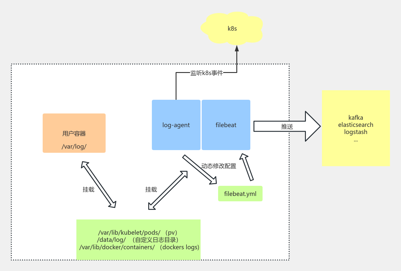 log 流程图模板_ProcessOn思维导图、流程图