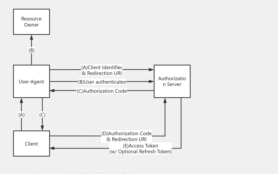 (4.1) Authorization Code Grant Flow 細節 流程图模板_ProcessOn思维导图、流程图
