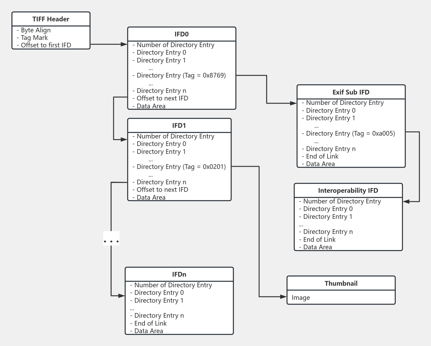 Exif IFD树结构 流程图模板_ProcessOn思维导图、流程图