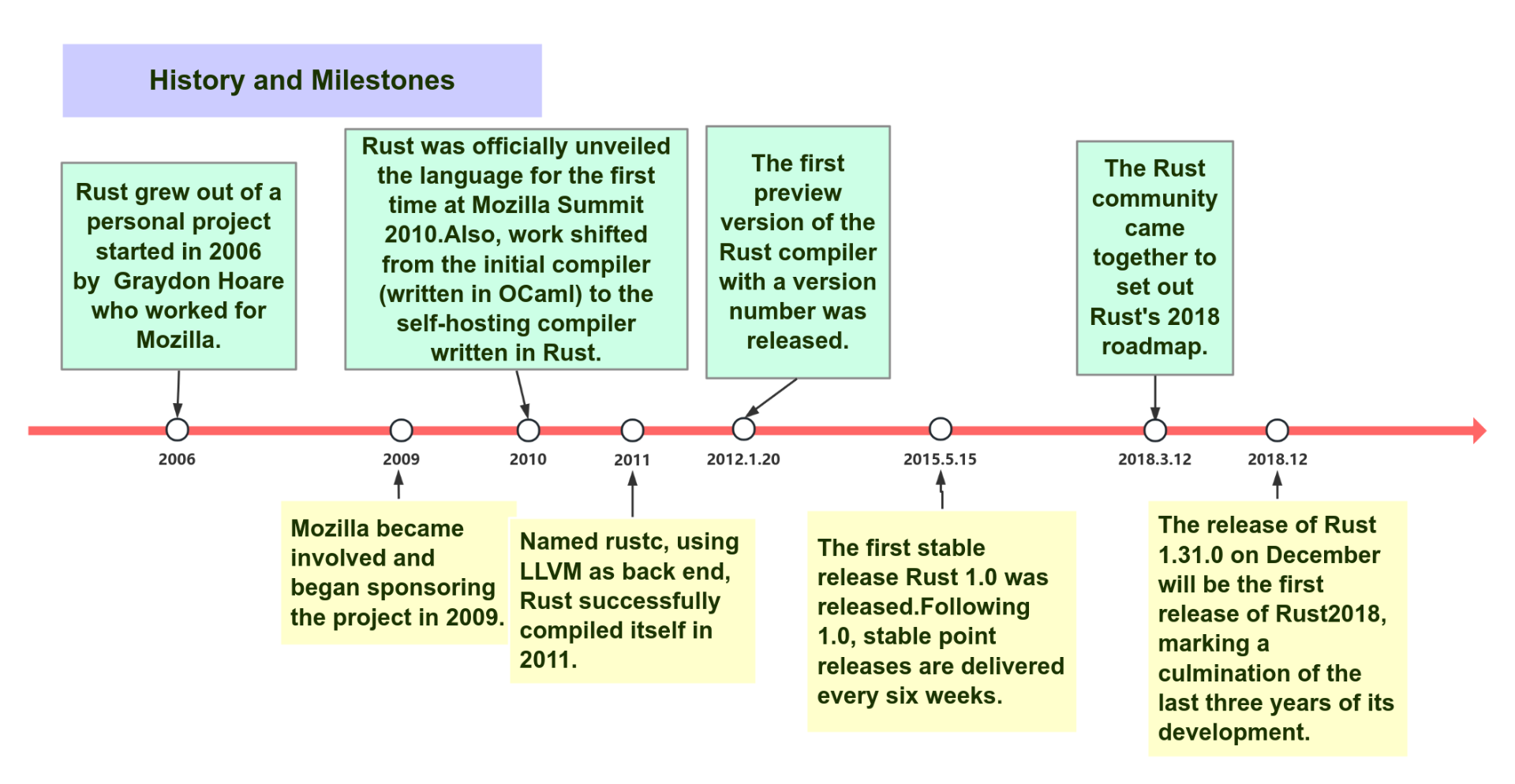 History of Rust 流程图模板_ProcessOn思维导图、流程图