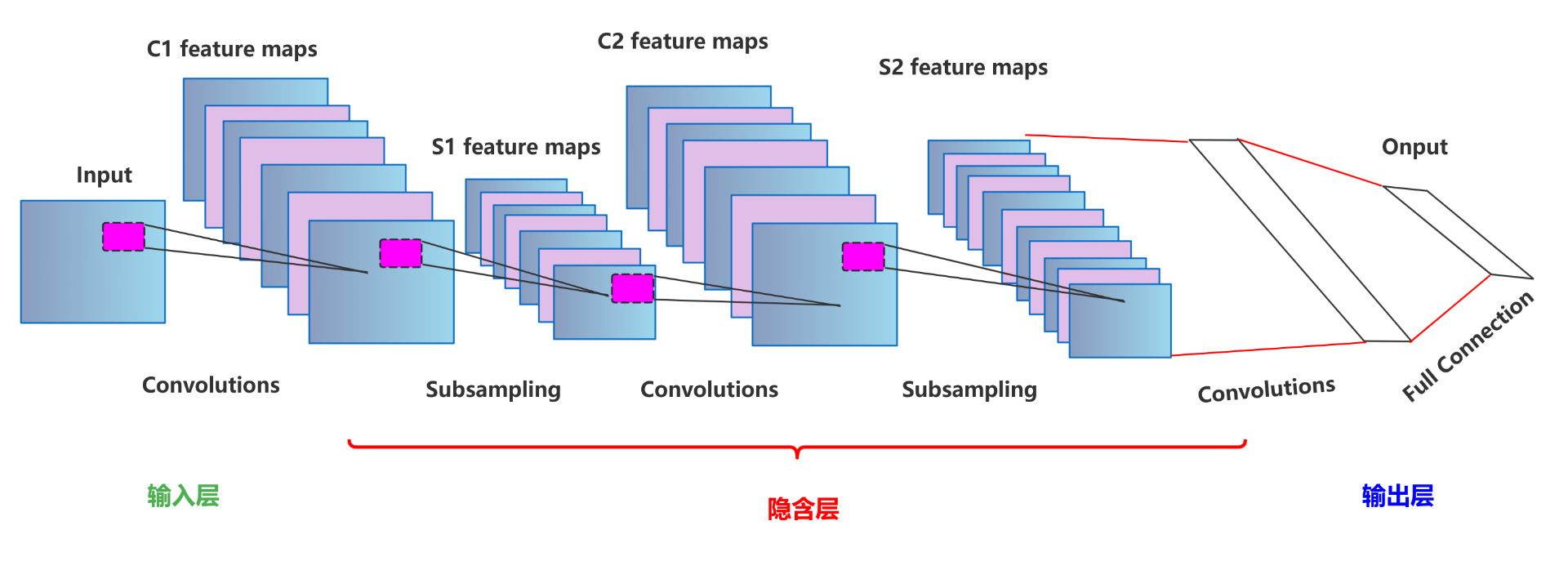 卷积，神经网络，CNN 流程图模板_ProcessOn思维导图、流程图