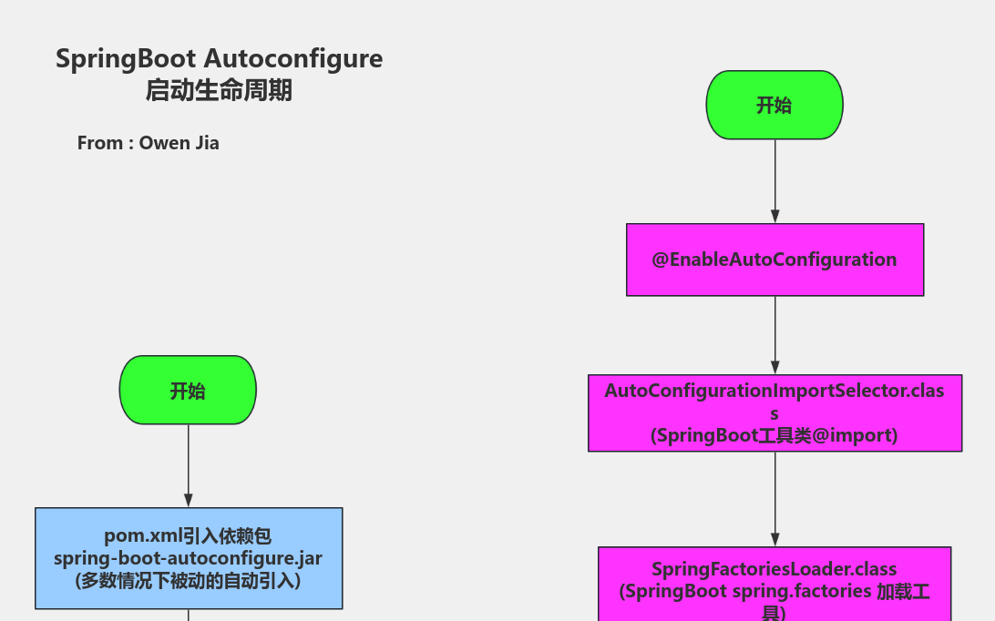 SpringBoot自动配置启动生命周期 流程图模板_ProcessOn思维导图、流程图