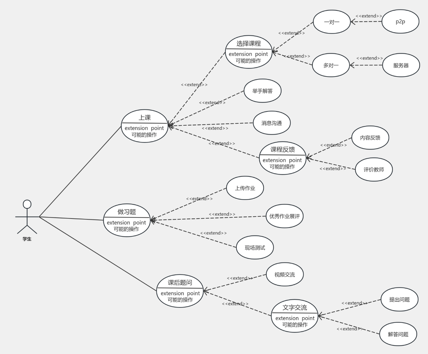 usecase4 流程图模板_ProcessOn思维导图、流程图