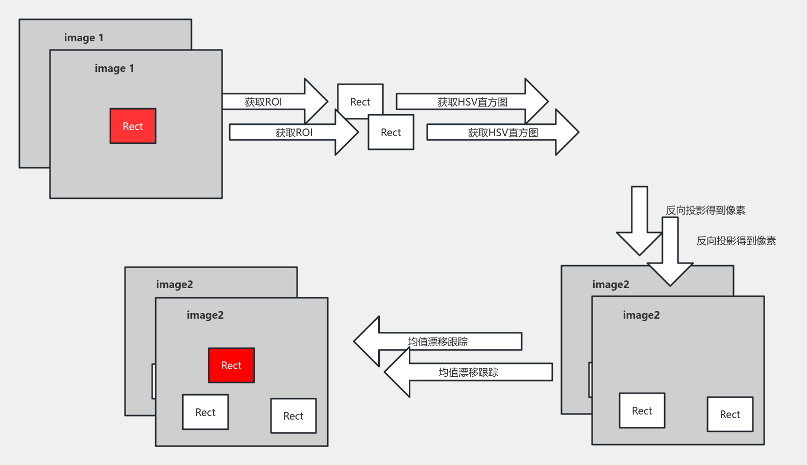 HSV && meanShift 流程图模板_ProcessOn思维导图、流程图