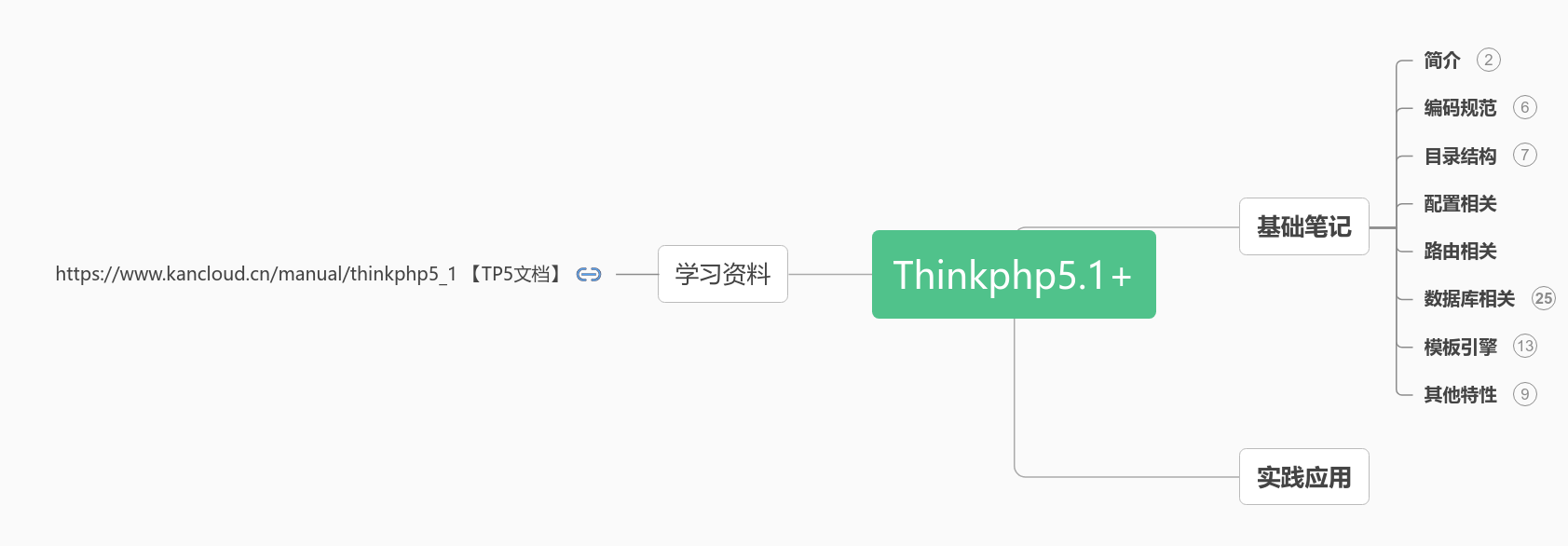 Thinkphp5.1+ 思维导图模板_ProcessOn思维导图、流程图
