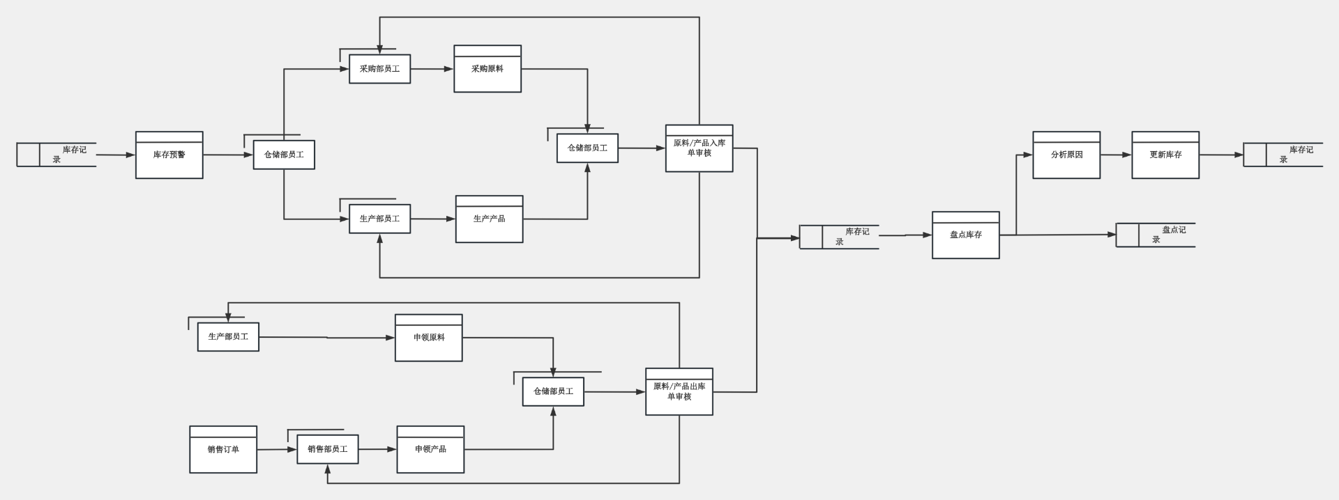 DFD 流程图模板_ProcessOn思维导图、流程图