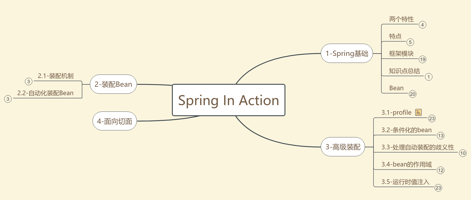 Spring In Action 思维导图模板_ProcessOn思维导图、流程图