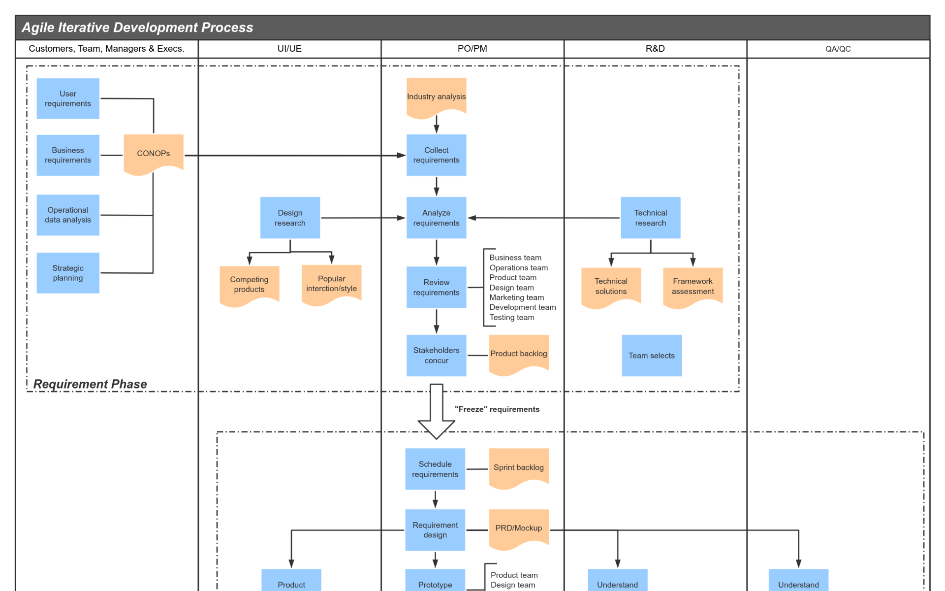 Agile iterative development process 流程图模板_ProcessOn思维导图、流程图