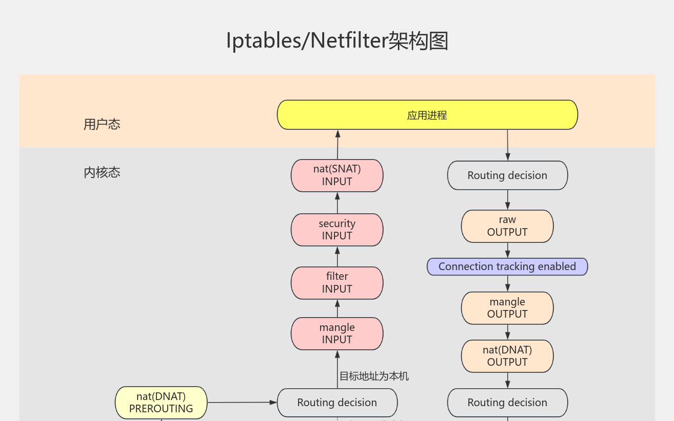 iptables/netfilter架构图 流程图模板_ProcessOn思维导图、流程图