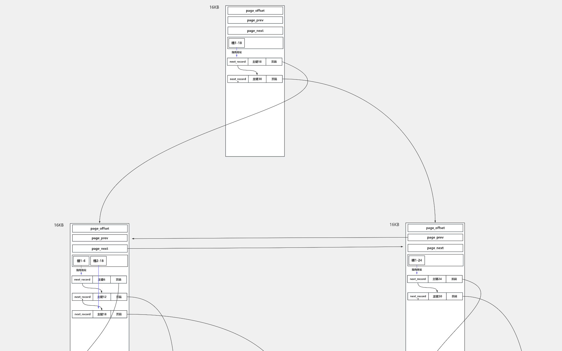 MySQL索引（B+树） 流程图模板_ProcessOn思维导图、流程图