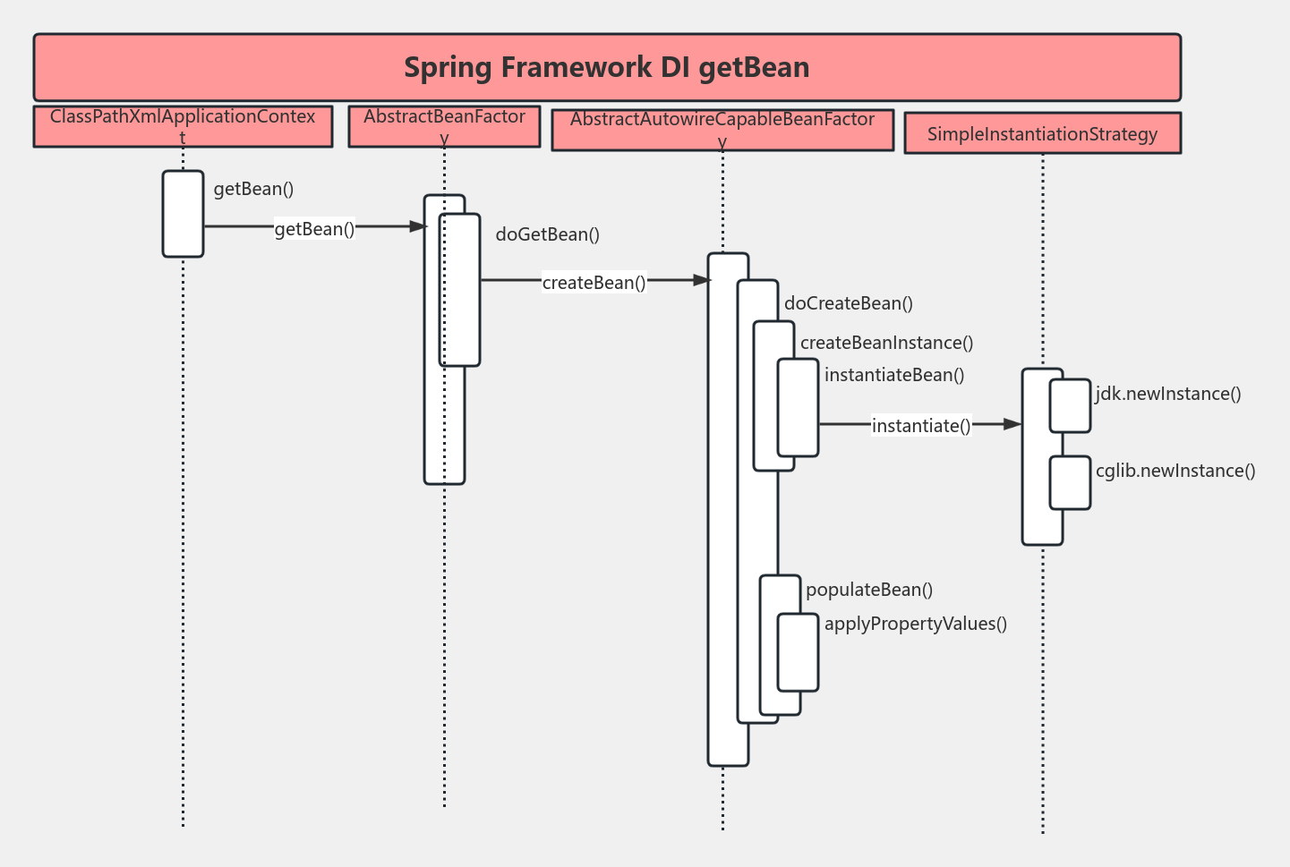 SPring DI 初始化 流程图模板_ProcessOn思维导图、流程图