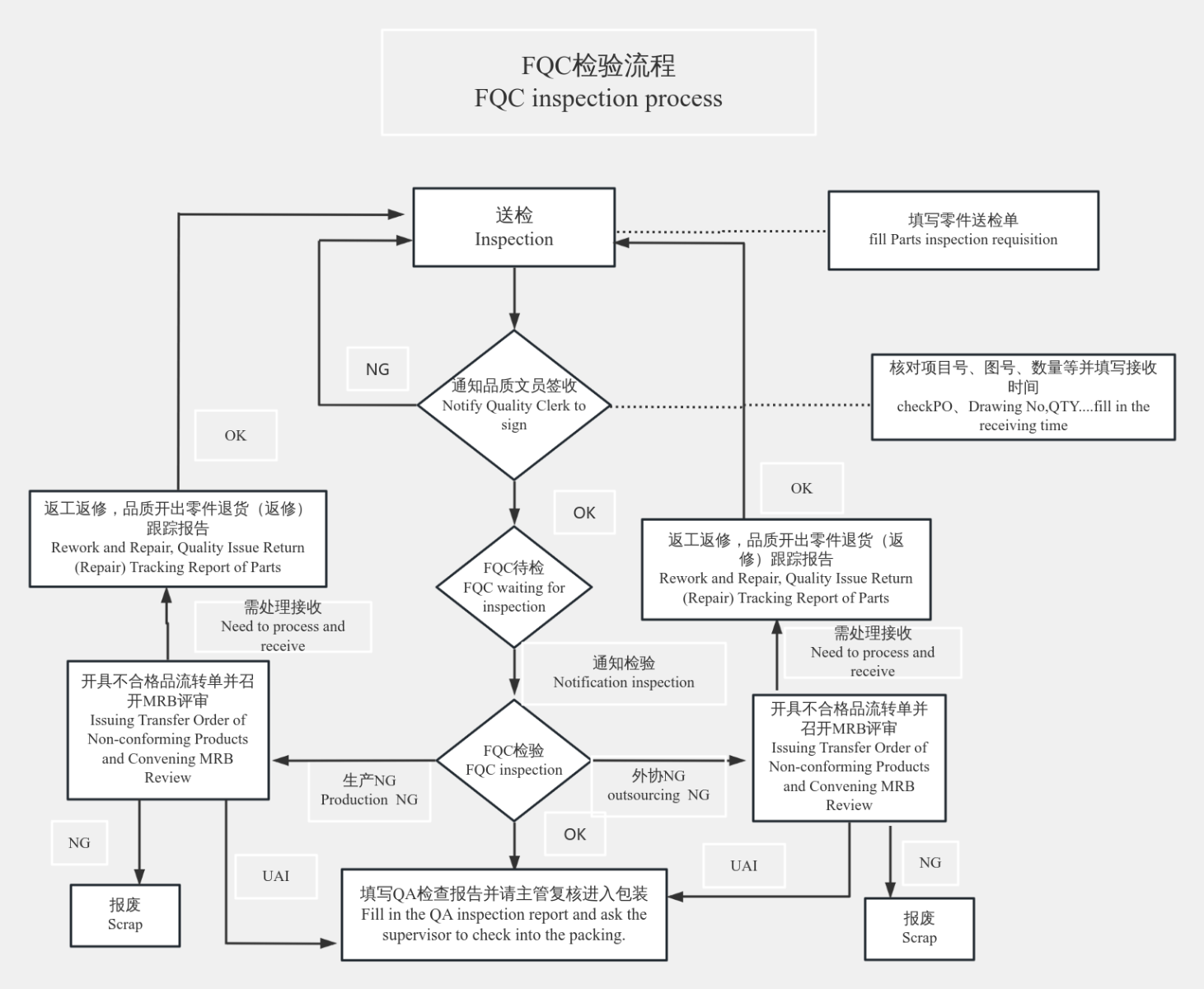 FQC检验流程 流程图模板_ProcessOn思维导图、流程图