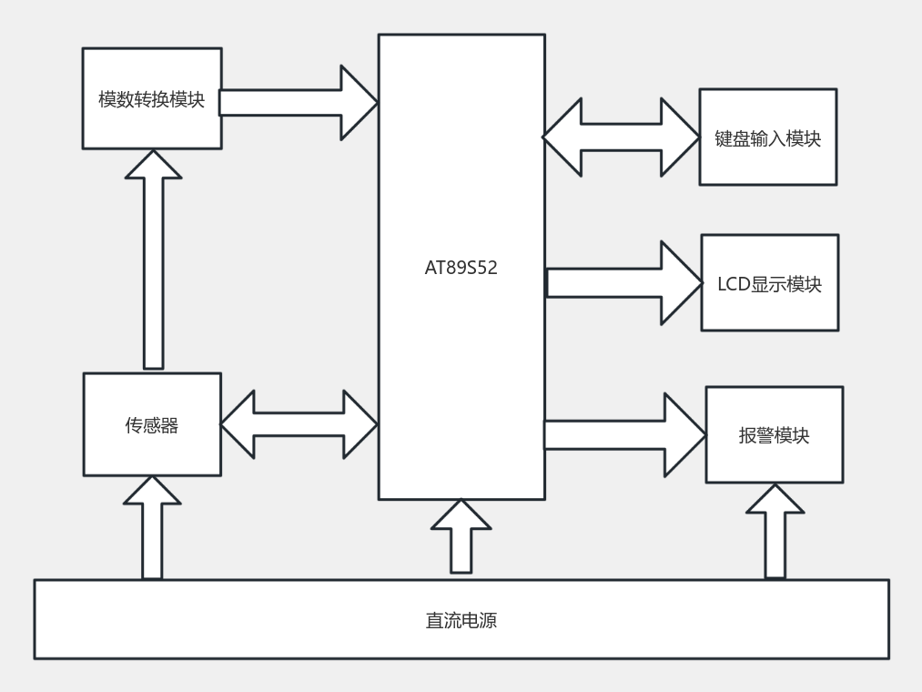 89c51智能家居系统框图 流程图模板_ProcessOn思维导图、流程图