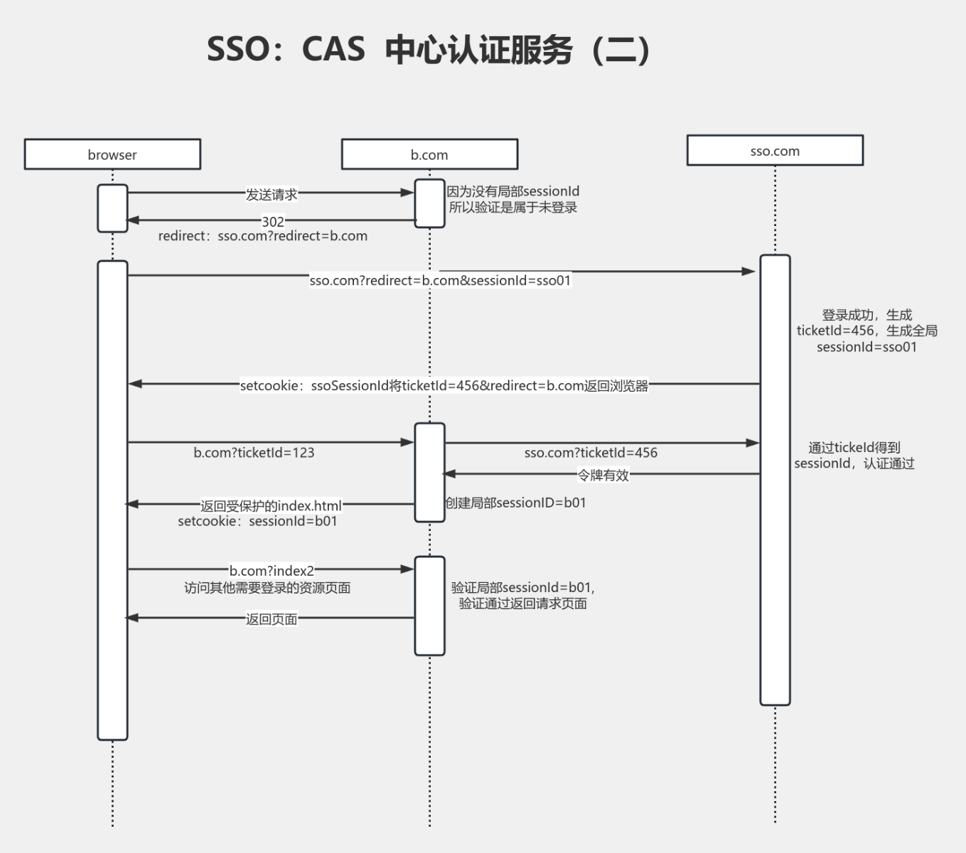 SSO：CAS 中心认证授权服务时序图（2） 流程图模板_ProcessOn思维导图、流程图