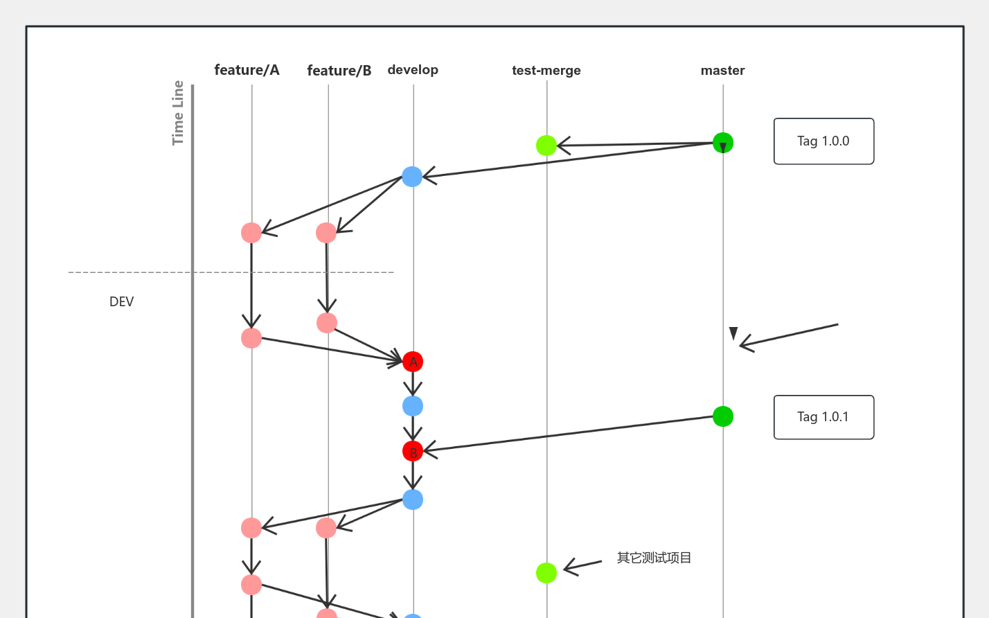 GIT冲突流程 流程图模板_ProcessOn思维导图、流程图