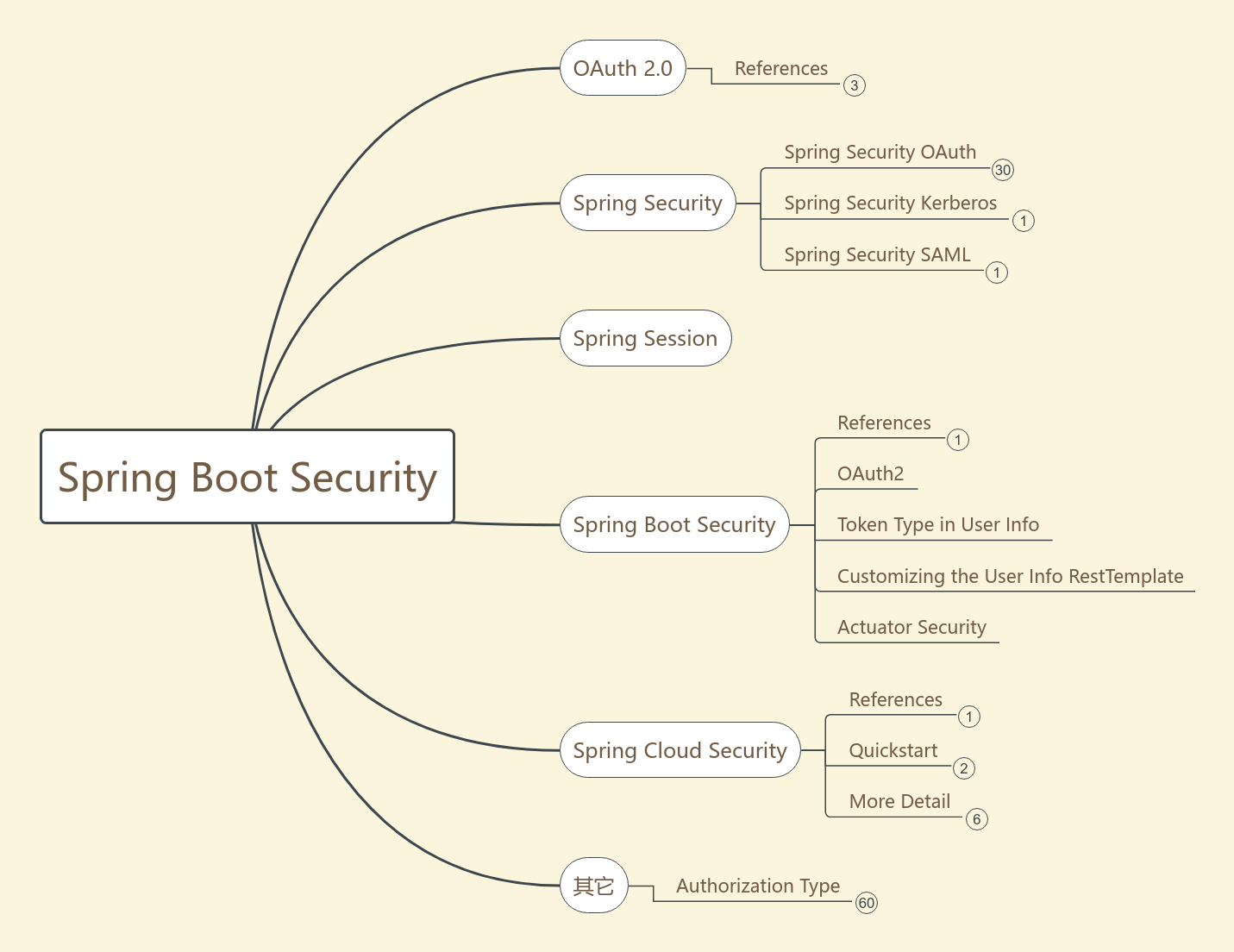 Spring Boot Security 思维导图模板_ProcessOn思维导图、流程图