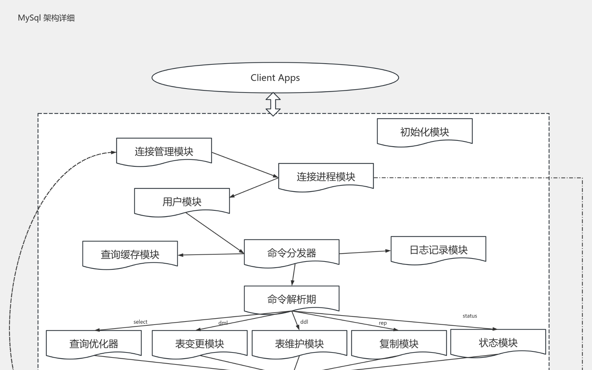 mysql结构 流程图模板_ProcessOn思维导图、流程图