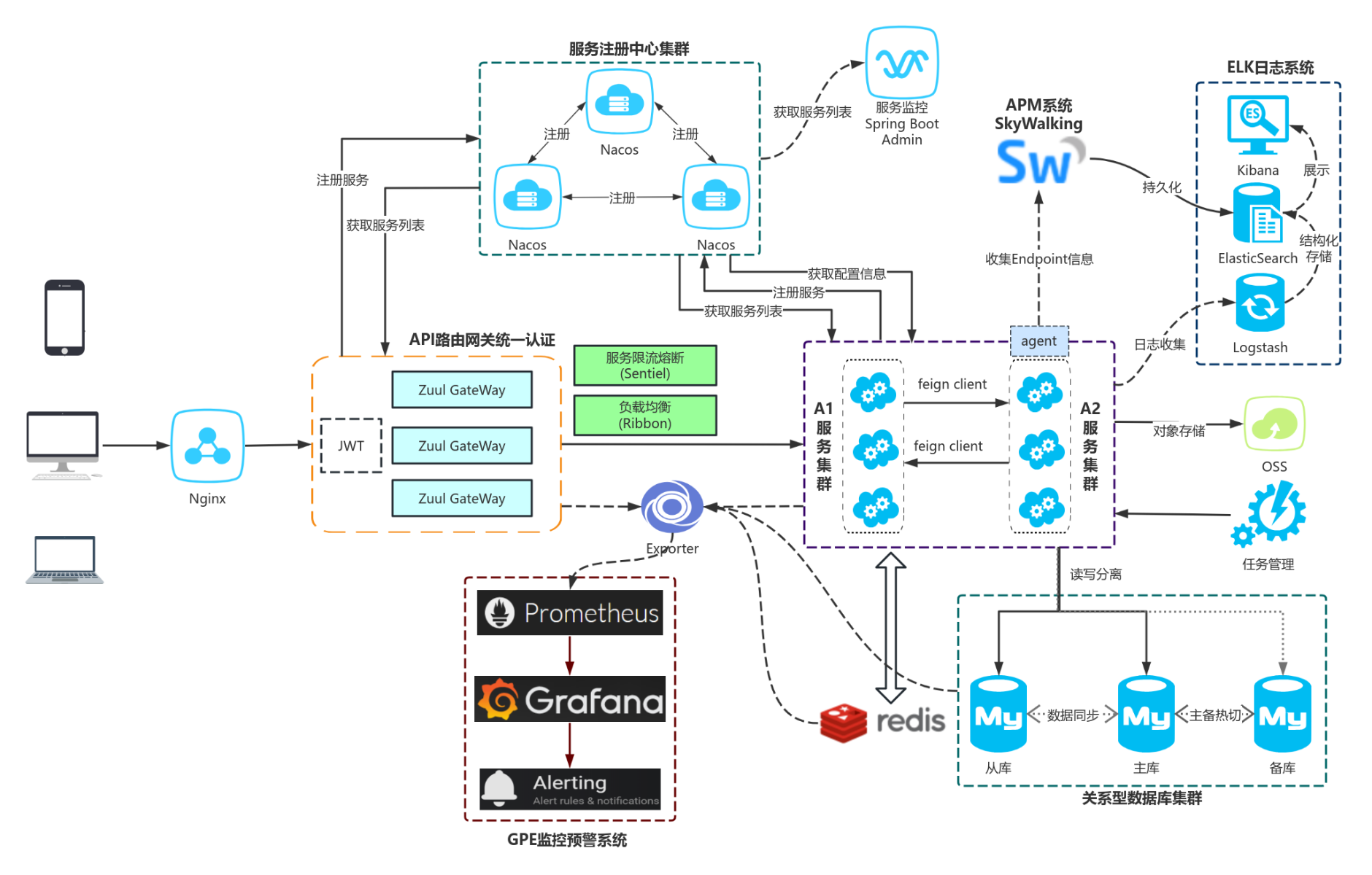 spring cloud 微服务架构图 流程图模板_ProcessOn思维导图、流程图