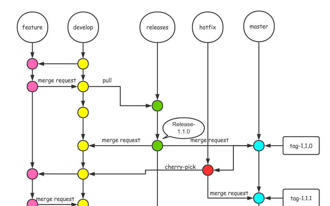 三种复杂度的git流程 流程图模板_ProcessOn思维导图、流程图