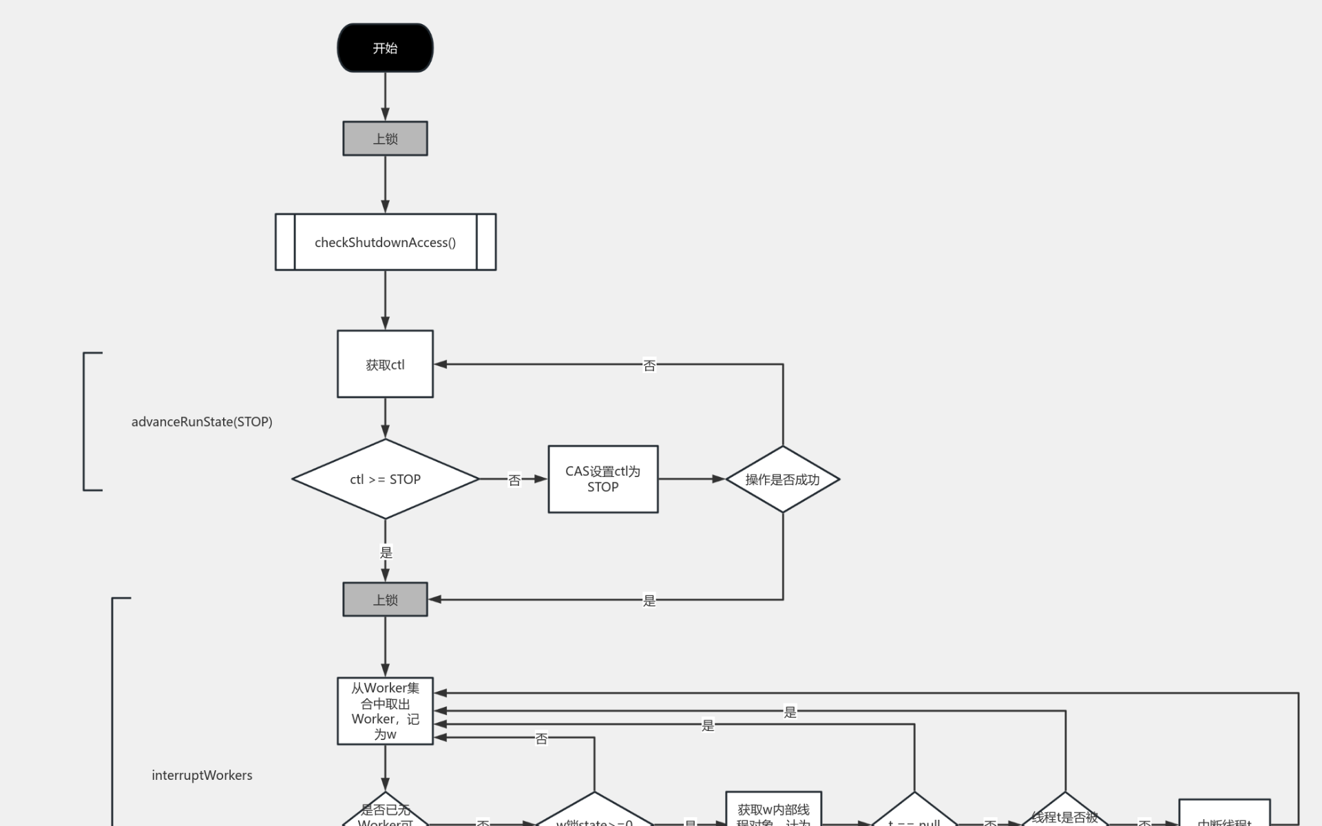 ThreadPoolExecutor - shutdownNow() - 流程分析 流程图模板_ProcessOn思维导图、流程图