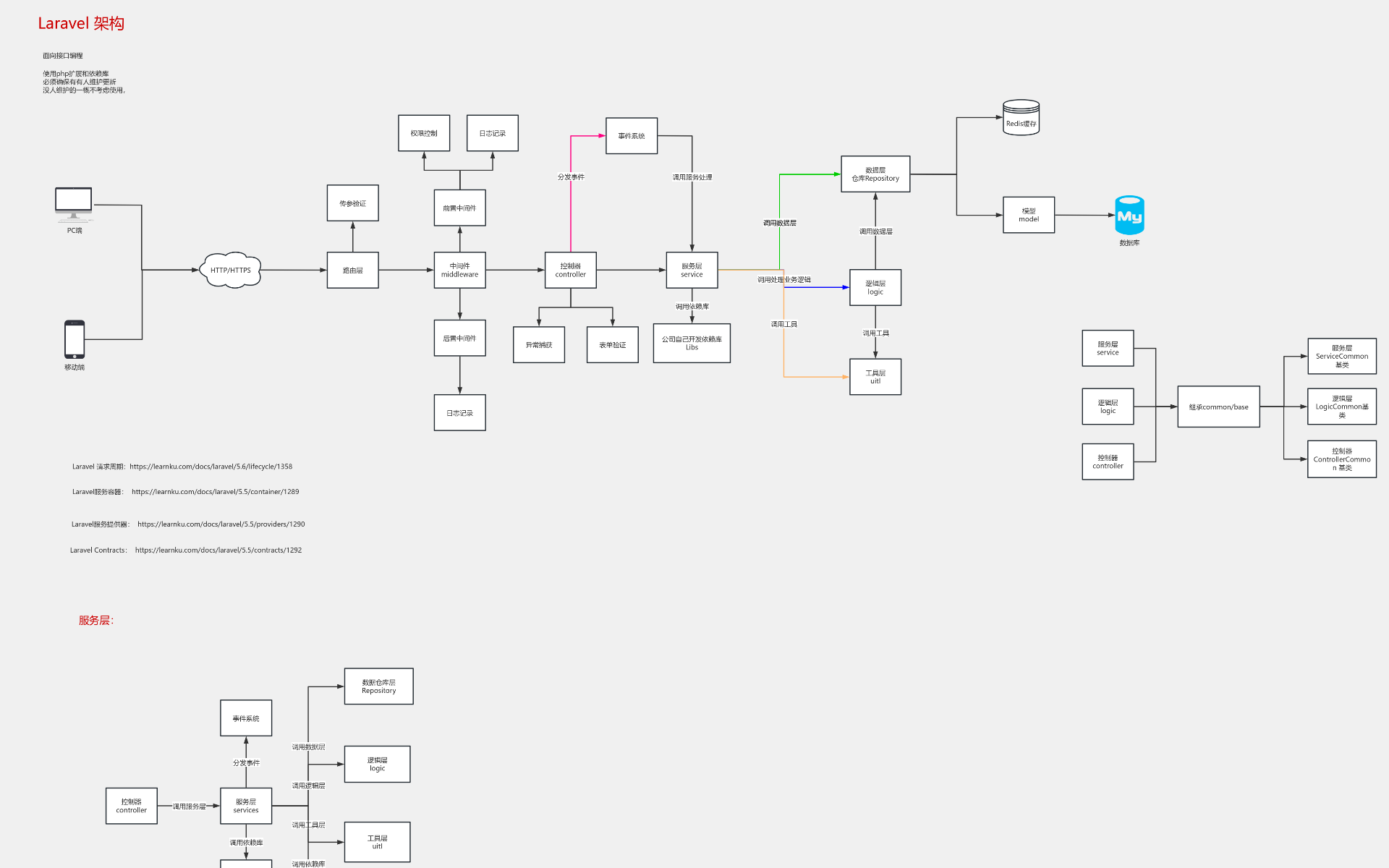 Laravel 架构 流程图模板_ProcessOn思维导图、流程图