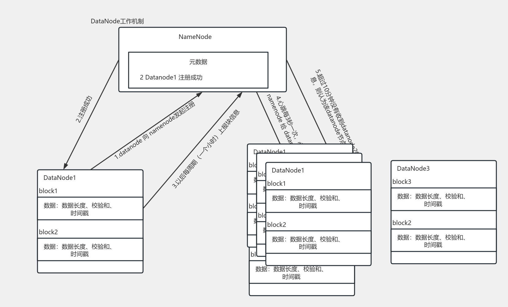 DataNode 工作机制 流程图模板_ProcessOn思维导图、流程图