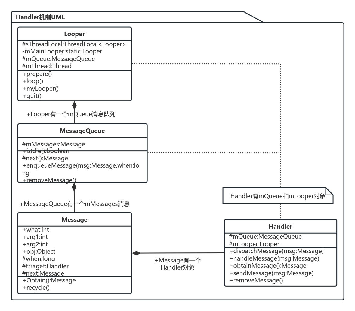 Handler机制 流程图模板_ProcessOn思维导图、流程图