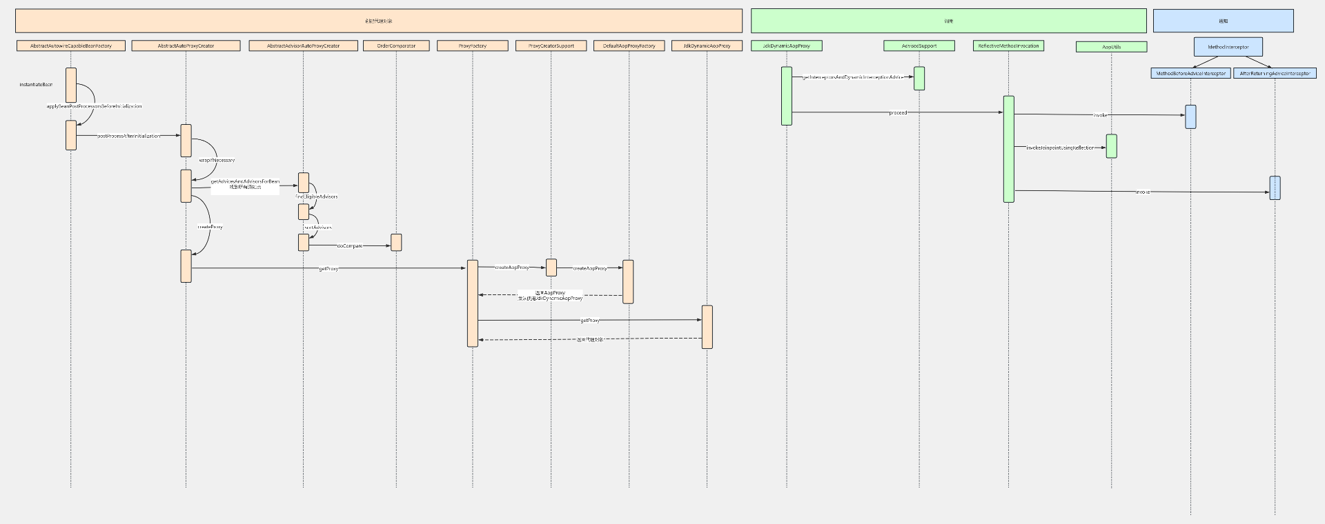 Spring aop 源码分析 流程图模板_ProcessOn思维导图、流程图