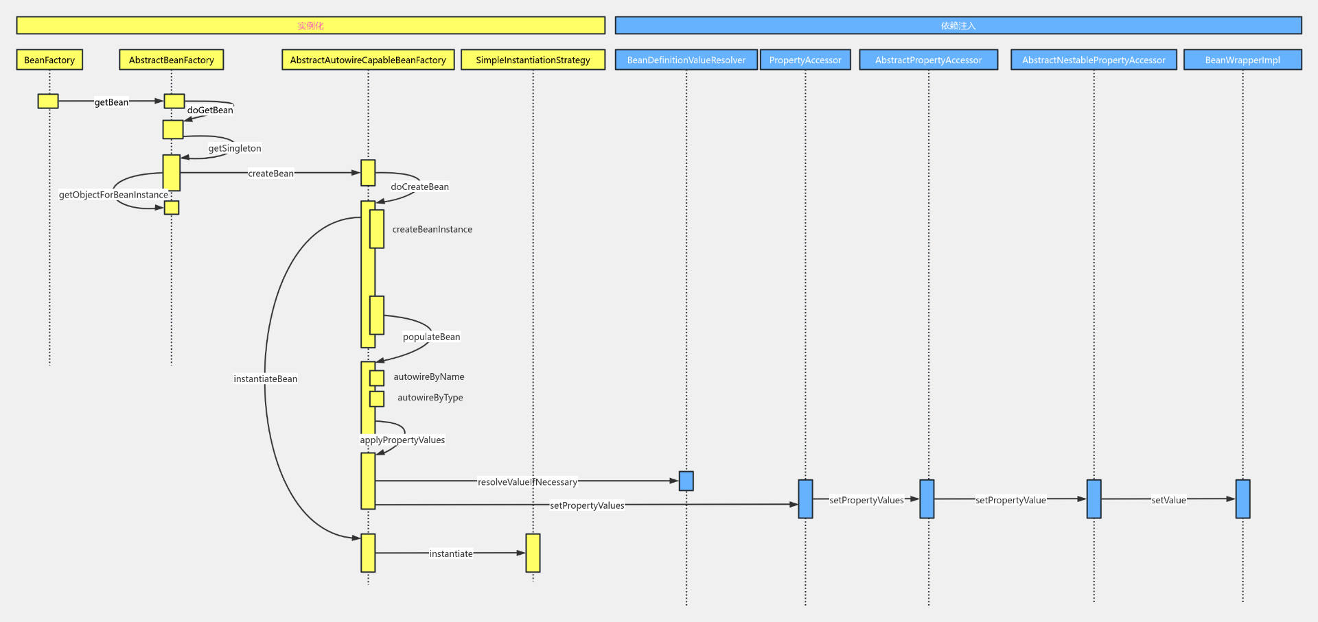 04.一步一步手绘Spring DI运行时序图 流程图模板_ProcessOn思维导图、流程图