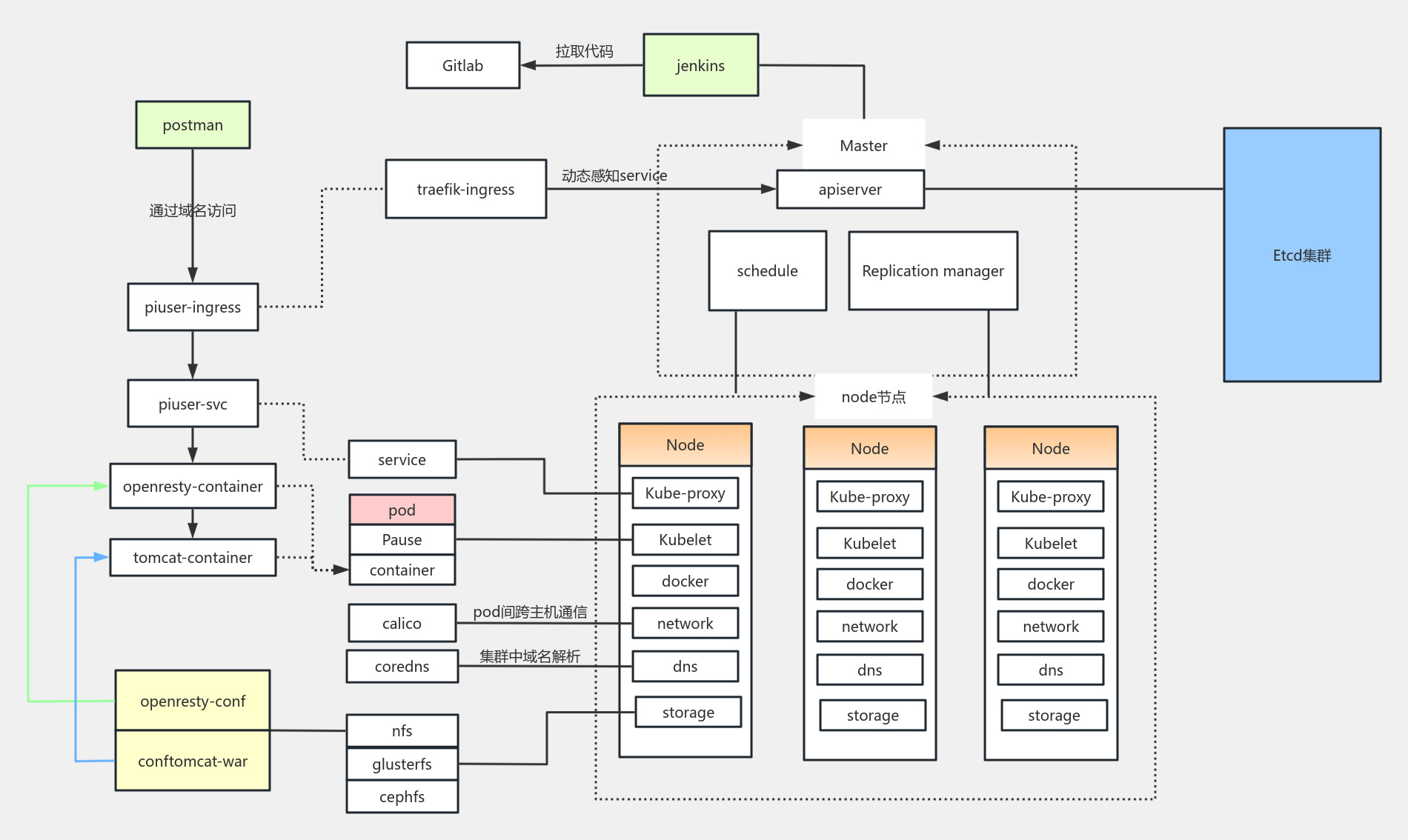 k8s集群拓扑图 流程图模板_ProcessOn思维导图、流程图