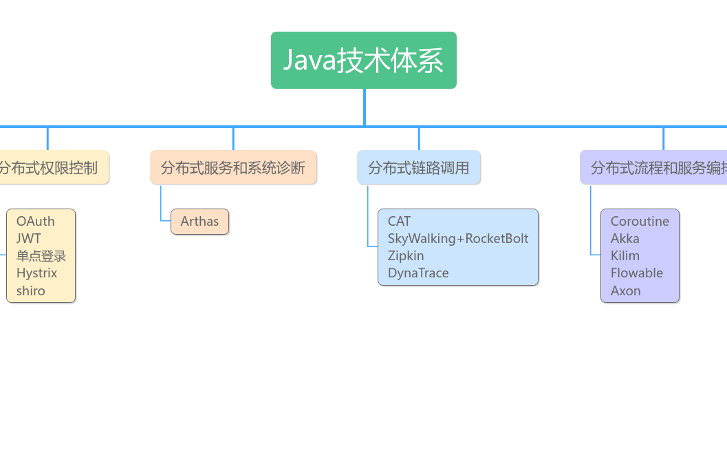 Java技术体系 思维导图模板_ProcessOn思维导图、流程图