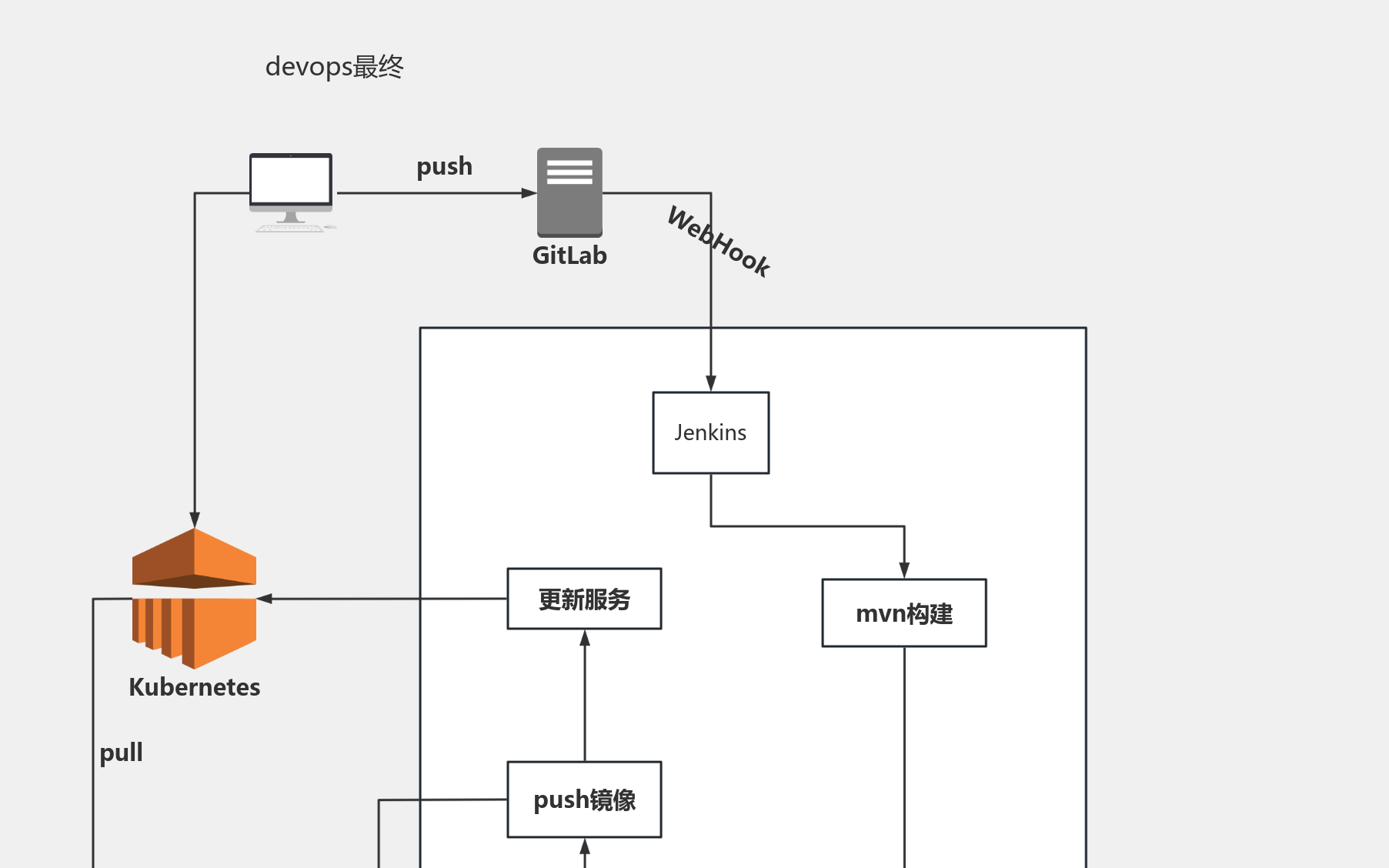 Gitlab+jenkins+docker+Harbor+kubernetes的devops流程图 流程图模板_ProcessOn思维导图、流程图