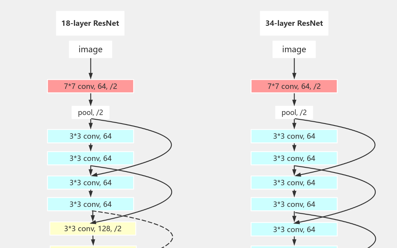 resnet-18&resnet-34网络模型图 流程图模板_ProcessOn思维导图、流程图