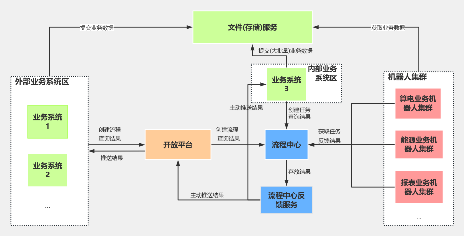 系统对接图 流程图模板_ProcessOn思维导图、流程图