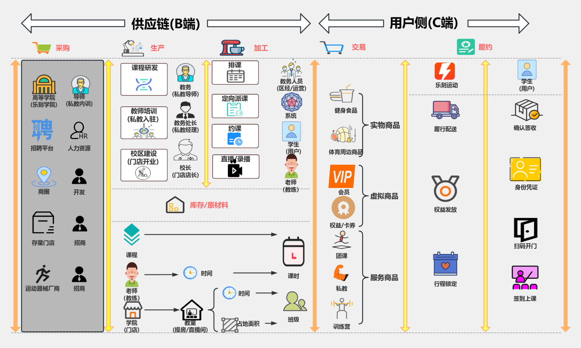 O2O本地生活-商业模式/产品架构 流程图模板_ProcessOn思维导图、流程图