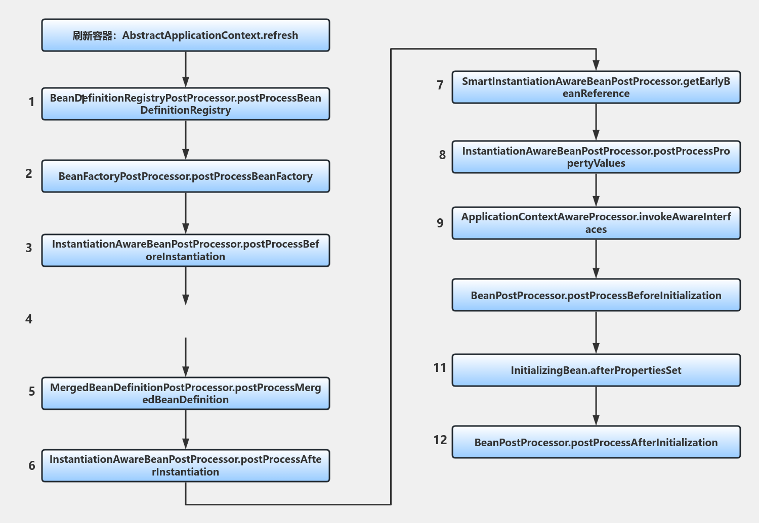 Spring IOC流程图 流程图模板_ProcessOn思维导图、流程图