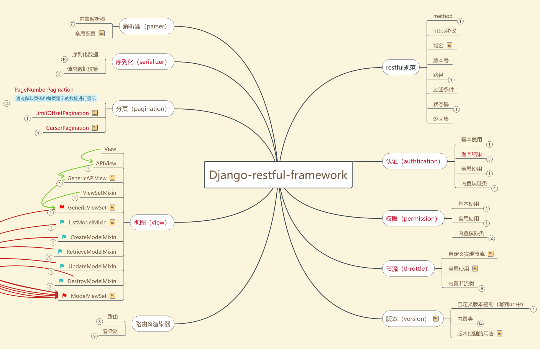 Django-restful-framework 思维导图模板_ProcessOn思维导图、流程图