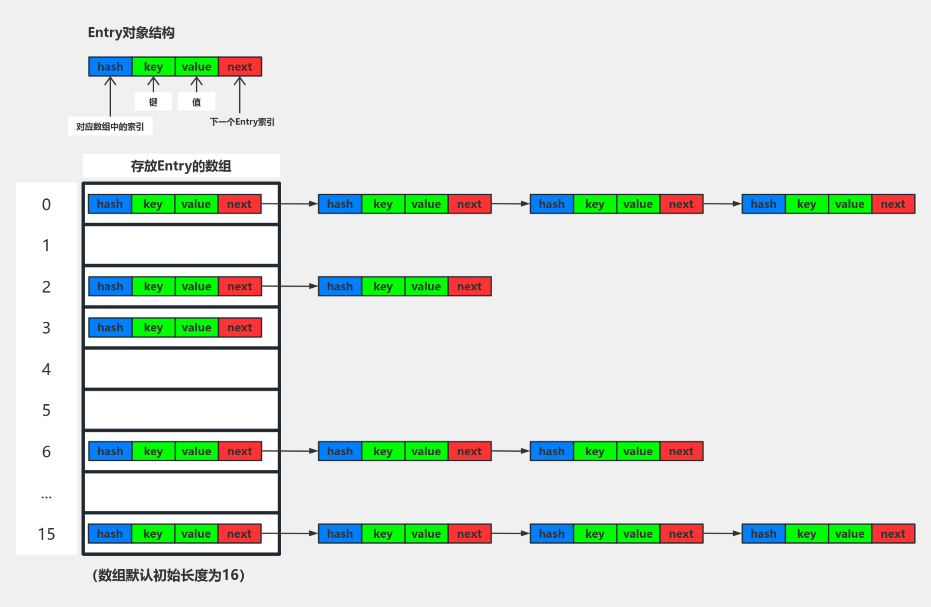 HashMap存储结构 流程图模板_ProcessOn思维导图、流程图