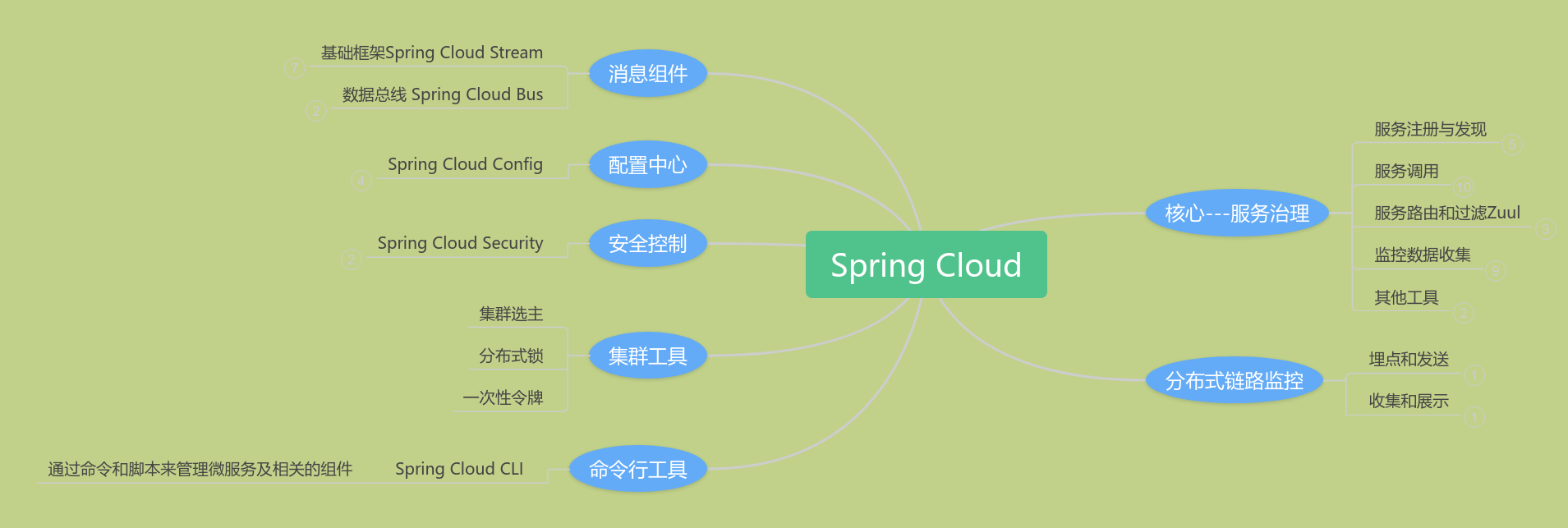Spring Boot 思维导图模板_ProcessOn思维导图、流程图