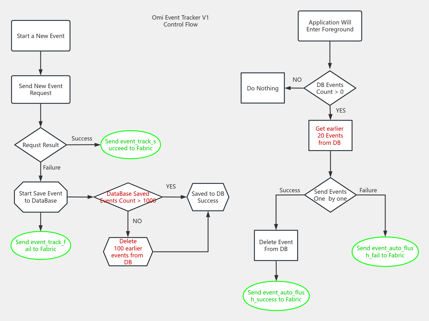 Event Tracker 流程图模板_ProcessOn思维导图、流程图