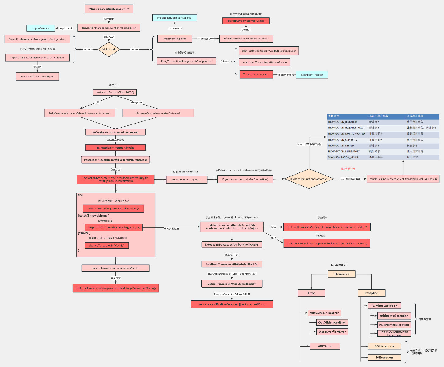 Spring 事务源码剖析 流程图模板_ProcessOn思维导图、流程图