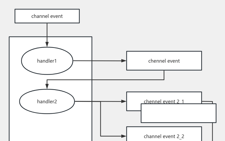 Netty handler传递流程 流程图模板_ProcessOn思维导图、流程图