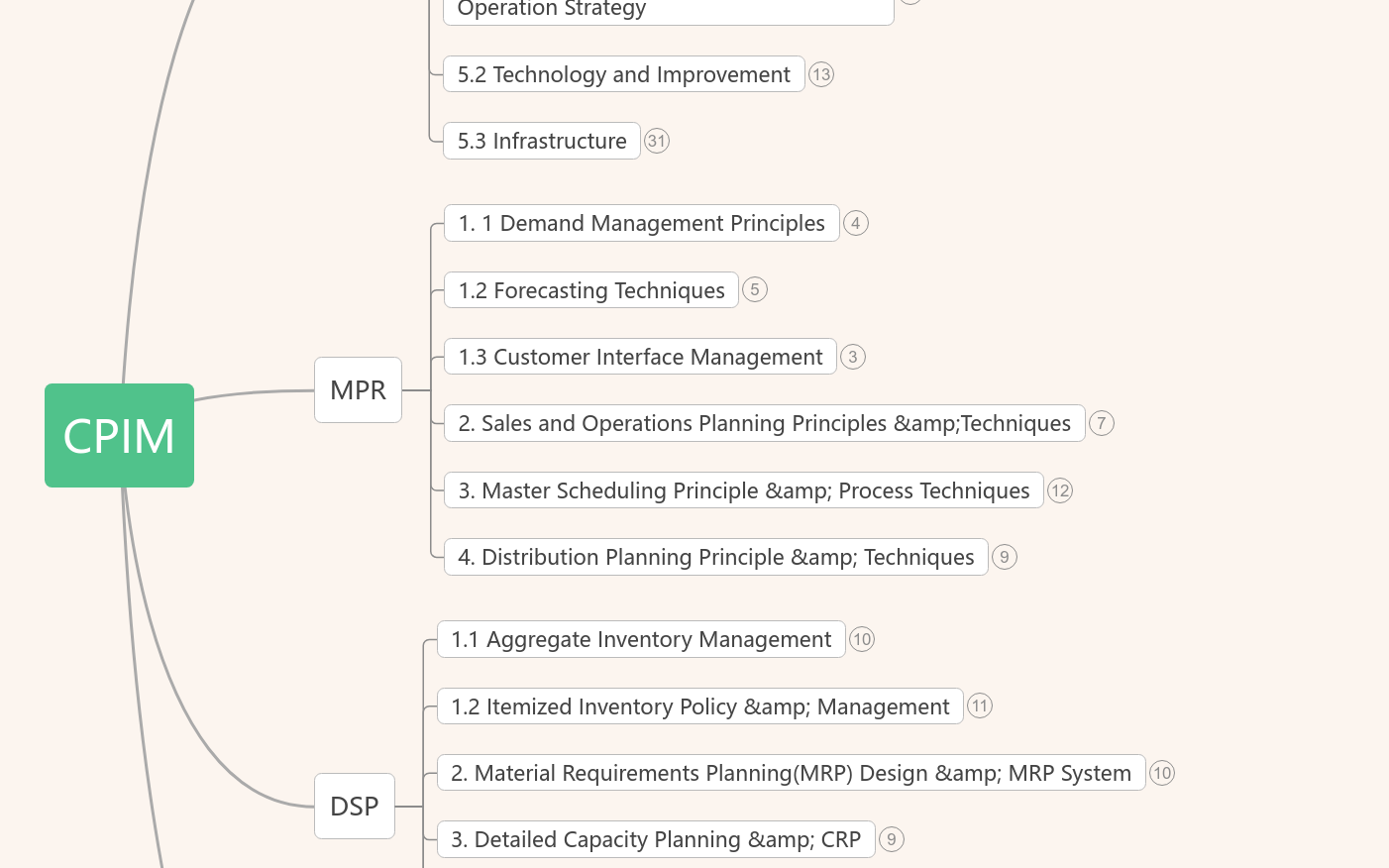 CPIM Part2 知识架构 思维导图模板_ProcessOn思维导图、流程图