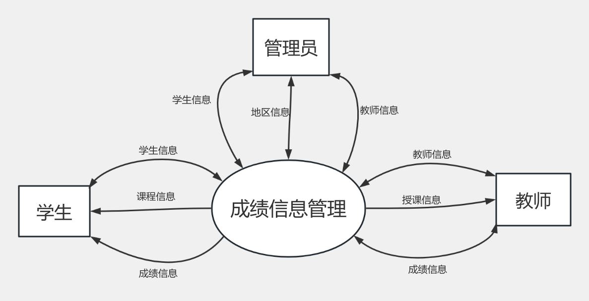 成绩管理系统数据流图 流程图模板_ProcessOn思维导图、流程图
