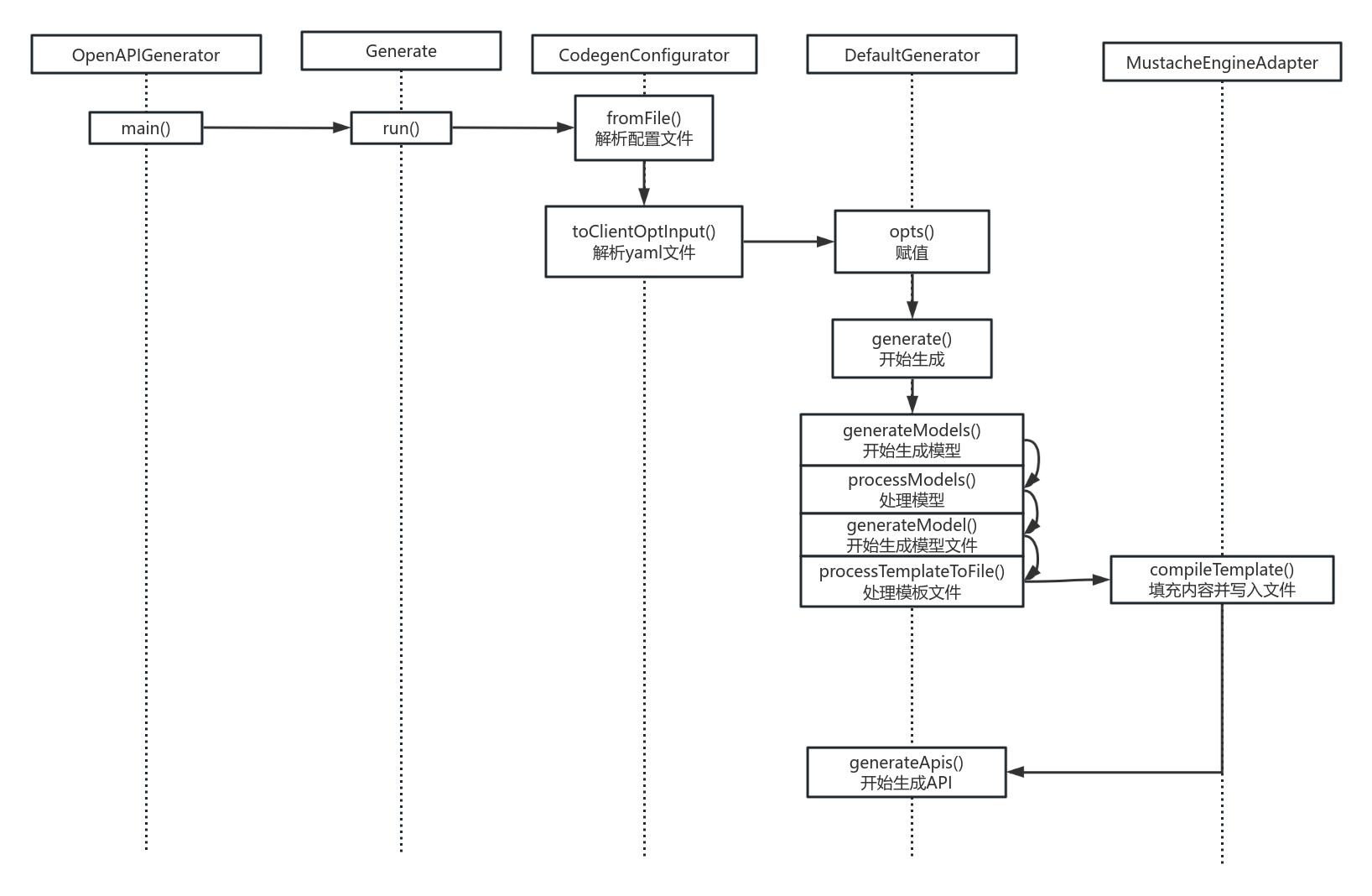 OpenAPI Generator执行流程图 流程图模板_ProcessOn思维导图、流程图