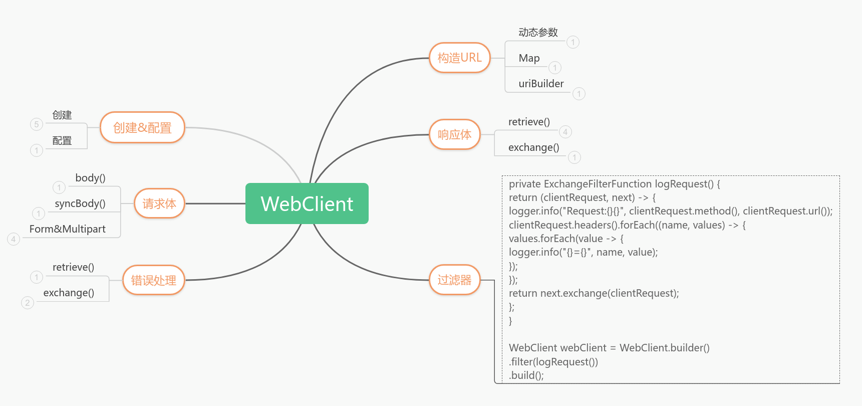 WebClient 思维导图模板_ProcessOn思维导图、流程图