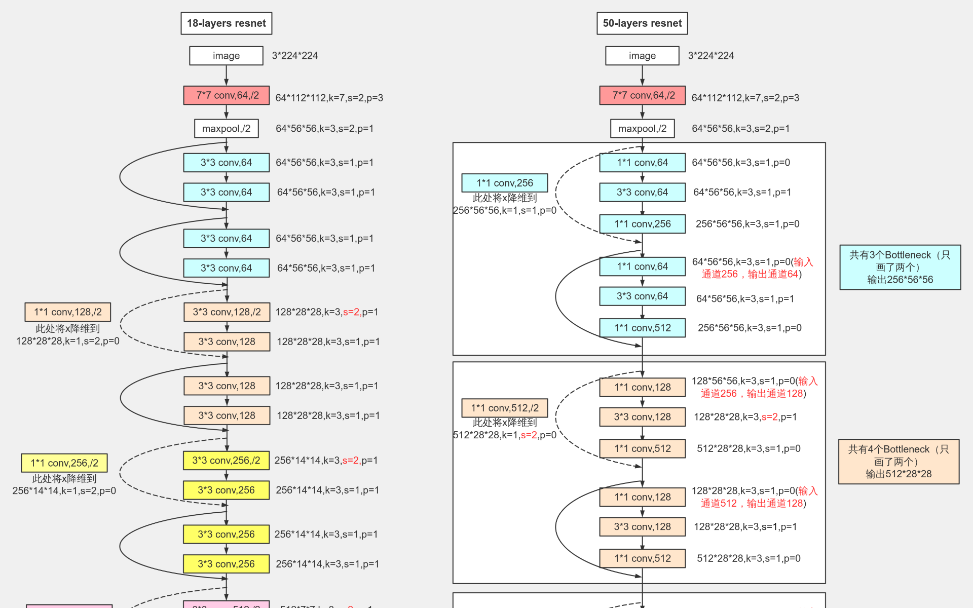 resnet18&resnet50 流程图模板_ProcessOn思维导图、流程图